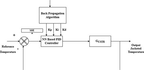 Block Diagram Of Bp Nn Based Pid Controller Download Scientific Diagram