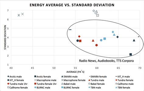 Audiobooks Broadcast News And Tts Corpora Have Lower Standard Download Scientific Diagram