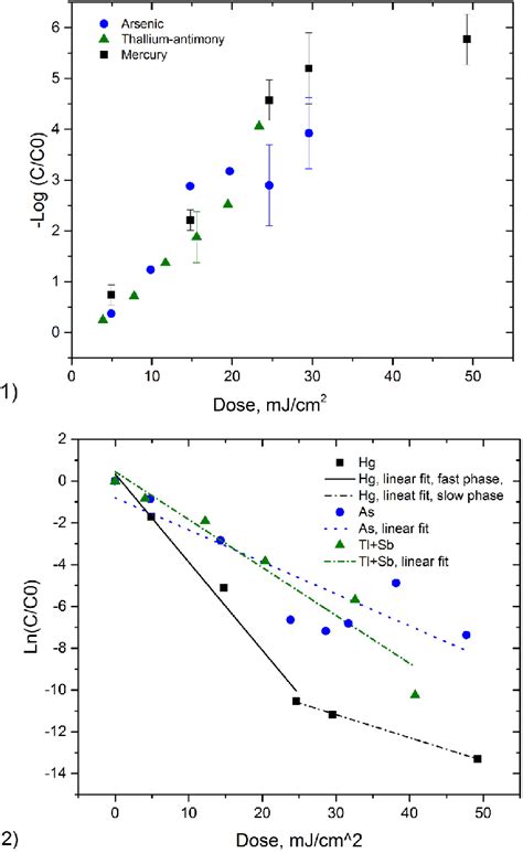 1 Log Reduction Of E Coli As A Function From A Dose 2 Logarithm Of Download Scientific