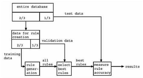 1 Training Set Partitioning Download Scientific Diagram