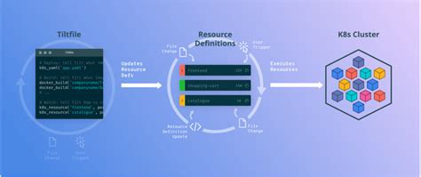 explore tilt dev s live updates tech notes