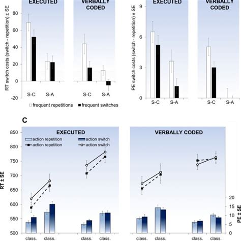 Structure Of Trials In Executed And Verbally Coded Blocks Four Prime Download Scientific