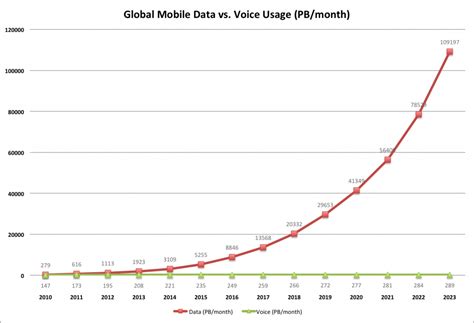 Extrapolations Mobile Data Vs Voice Usage