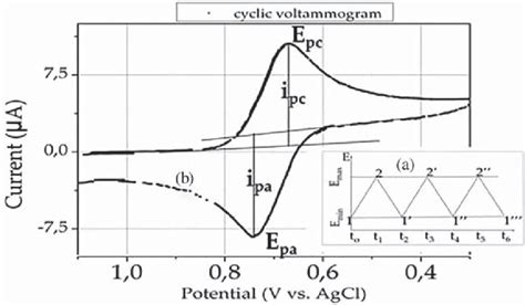 2 A Linear Variation Of Potential In Cyclic Voltammetry Over Time T Download Scientific