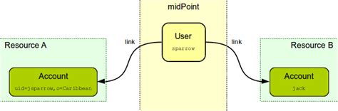 Generic Synchronization Evolveum Docs