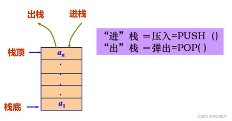 【数据结构与算法】运算受限的线性表（栈队列）详解受限线性表是栈还是队列 Csdn博客