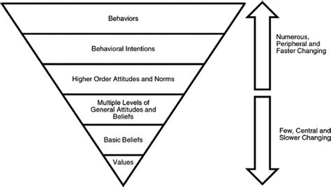 The Cognitive Hierarchy Model Source Homer And Kahle 1988 Eagly Download Scientific