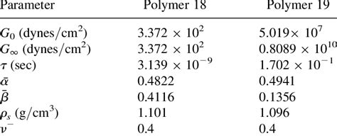 Havriliak Negami Fitting Parameters Download Table