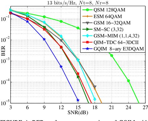 Figure 1 From Generalized Quadrature Index Modulation With Multi Index And Dimension Extended