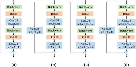 Structure Of Wideresnet Residual Blocks A Structure Of The Regular