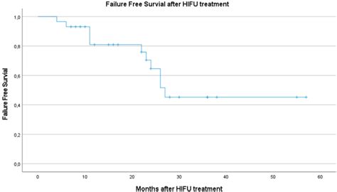 Failure Free Survival Curve After Hifu Treatment Download Scientific