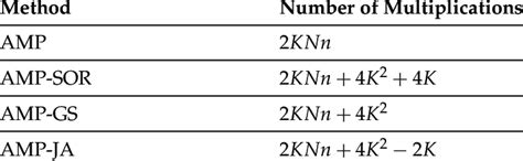 Complexity Comparison Among Proposed Detectors Download Scientific