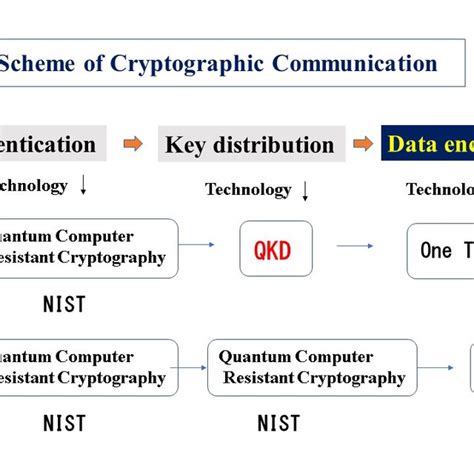 Two Types Of Quantum Cryptographic Communication Schemes Download Scientific Diagram