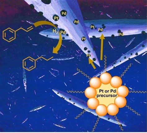 Catalytic Activity Of Cellulose‐supported Platinum And Palladium Nanoparticles For Allylbenzene