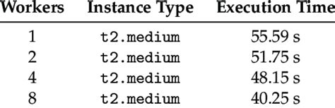 Execution Time Of A Single Iteration As Cluster Size Increases Each