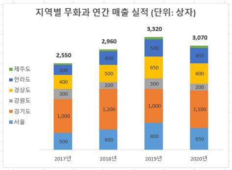 차트 만들기 2 누적 세로 막대 그래프 꺾은선 그래프 콤보 네이버 블로그