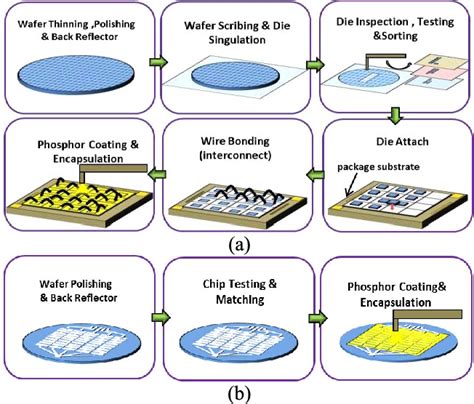 Wafer Testing Process At Harry Oloughlin Blog