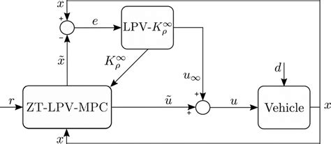 Fast Zonotope‐tube‐based Lpv‐mpc For Autonomous Vehicles Alcalá 2020 Iet Control Theory