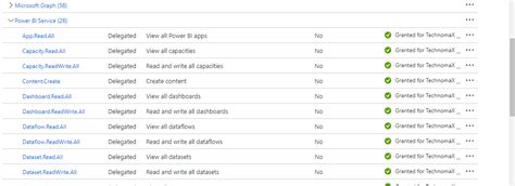 Solved 403 Forbidden Error While Trying To Call Power Bi