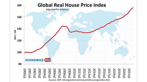 Global House Price Falls Where Are Prices Falling Economics Help