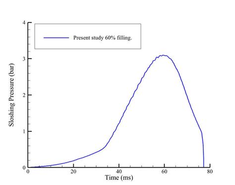 Comparison Of The Sloshing Pressure Results In The Case Of Unbaffled Download Scientific