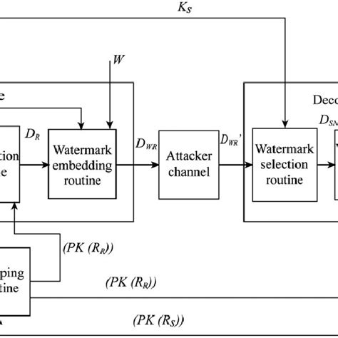 Model For Watermarking Relational Databases By Row Replication Approach Download Scientific