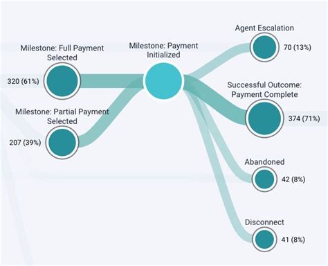 Journey Flows Overview Genesys Cloud Resource Center