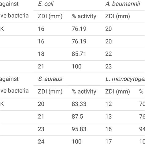 Effect Of Enzymes On The Antibacterial Activity L Fermentum Lmem22 Download Scientific Diagram