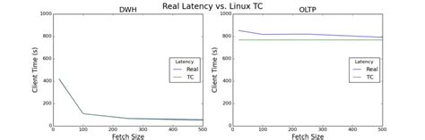 Using Linux Traffic Control To Simulate Latency And Investigate Fetch Size For Oracle Database