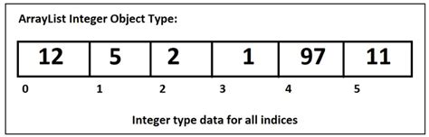 Deepali S On Linkedin Mastering Java Arraylists The Ultimate Guide To Dynamic Data Structures
