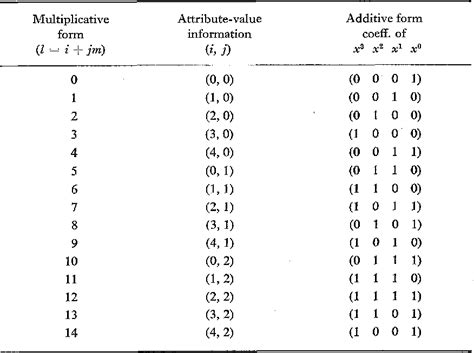 table i from design of a balanced multiple valued filing scheme of