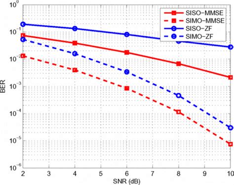 Perfonnance Comparison Of Lsf Algorithms Via Mmse And Zf Equalizers