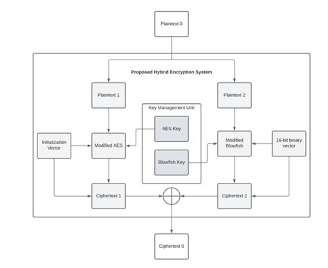 github rishidinesh hybrid file encryption system