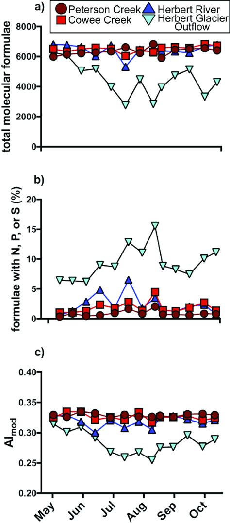 A Total Number Of Molecular Formulae Assigned B Percent Of Download Scientific Diagram