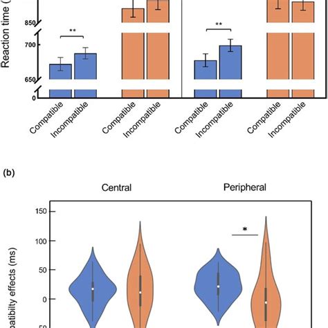 A Perceptual Load Stimuli Each Graphical Trial Consisted Of Three