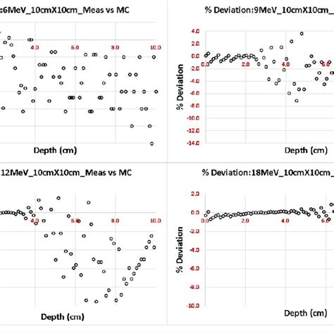 dose difference pdd measured vs mc 10x10 cm 2 applicator