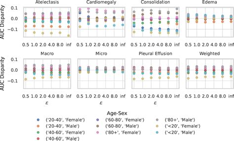 Figure 15 From Unlocking Accuracy And Fairness In Differentially
