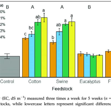 Principal Component Analysis Pca Of Soil And Plant Properties Of 400
