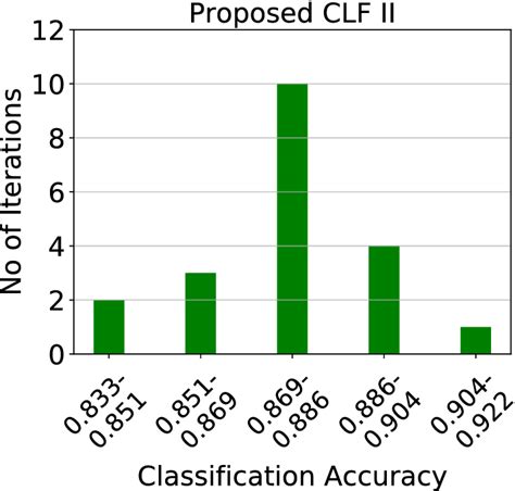 Classification Accuracy Histogram Of The Proposed Clf Ii Over 20