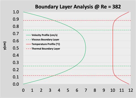 Numerical Simulation Profiles And Analytical Boundary Layers Download
