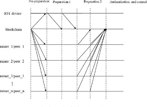 Figure 3 From Unified Authentication Scheme For Iot Blockchain Based On