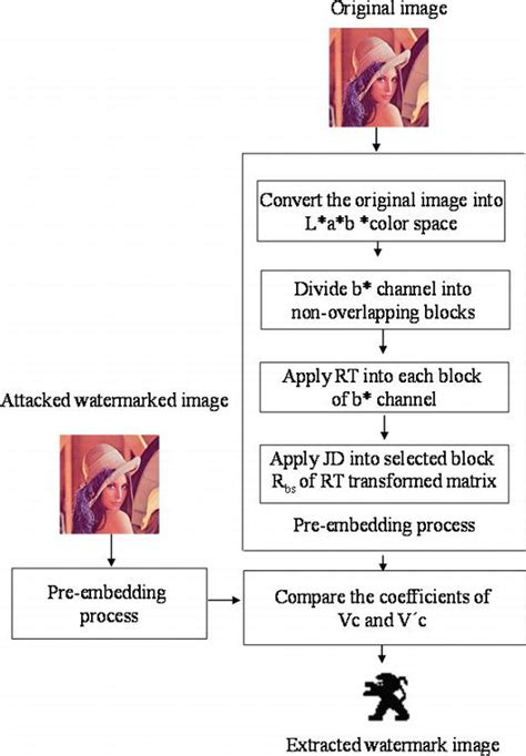 Color Image Watermarking Based On Radon Transform And Jordan Decomposition Intechopen