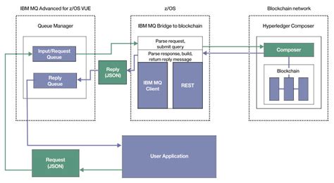 Configuring IBM MQ Advanced For Z OS VUE For Use With Blockchain