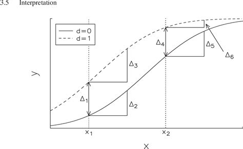 Figure 32 From Regression Models For Categorical Dependent Variables Using Stata 2nd Edition