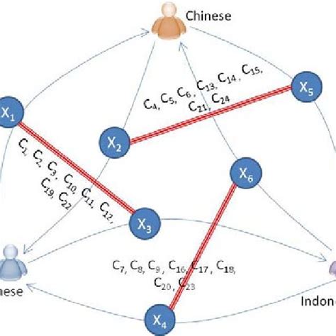 Simplified Constraint Graph For Hard Constraint Examples In