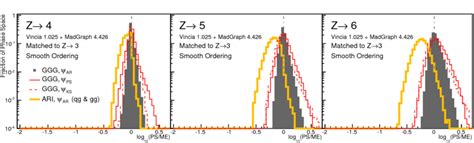 Smoothly Ordered Parton Showers Compared To Matrix Elements Download Scientific Diagram