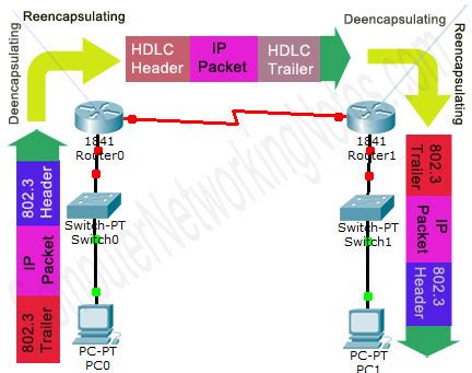 HDLC Protocol And Encapsulation Method Explained