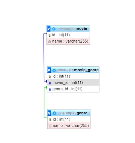 Represent Data In Php With Mysql In Json Stack Overflow