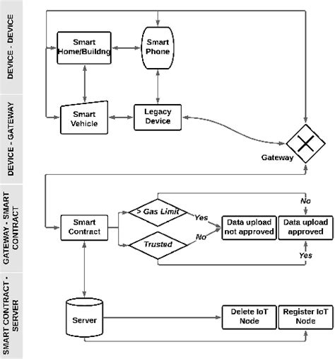 Figure 2 From Mitigating Lot Device Based Ddos Attacks Using Blockchain