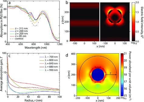 3d Fdtd Simulation Of Plasmonic−excitonic Films A Absorption Spectra